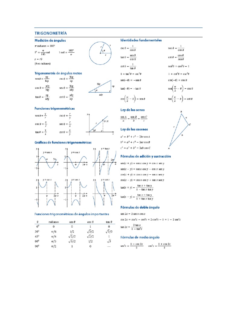 Tabla de Identidades Trigonométricas Básicas | PDF