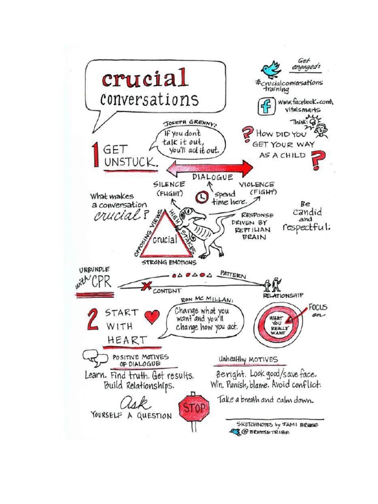 Crucial Conversations - Mental Map | PDF