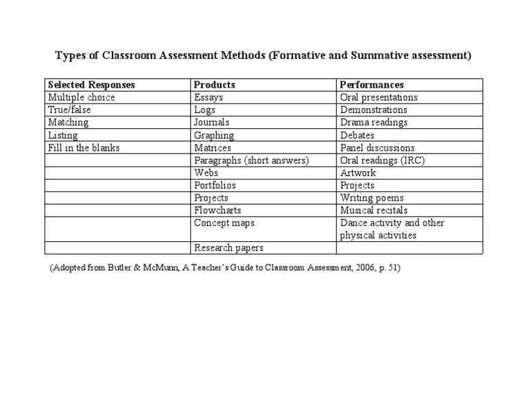 Types of Classroom Assessment Methods | PDF
