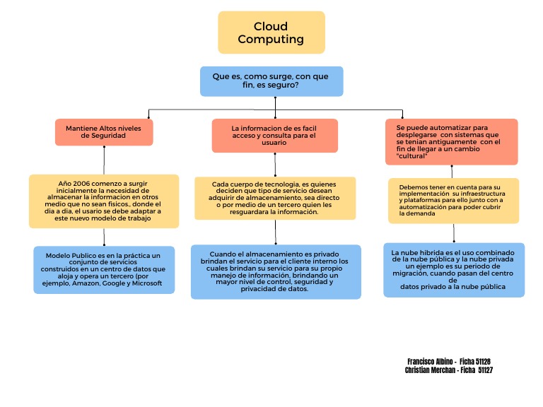 Mapa Conceptual Mental Cloud Computing | PDF | Computación en la nube | Gestión de tecnología de ...
