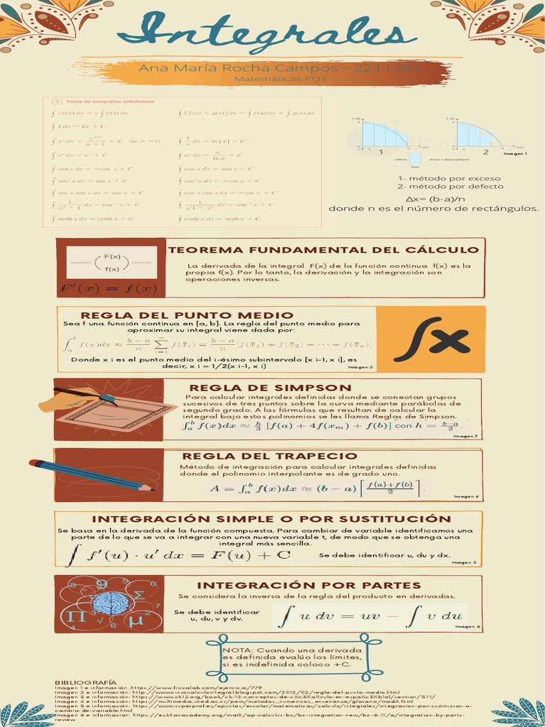 Infografía Integrales | PDF | Integral | Derivado