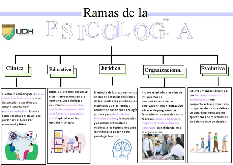 Ramas de La Psicologia | PDF | Sicología | Ciencias del comportamiento