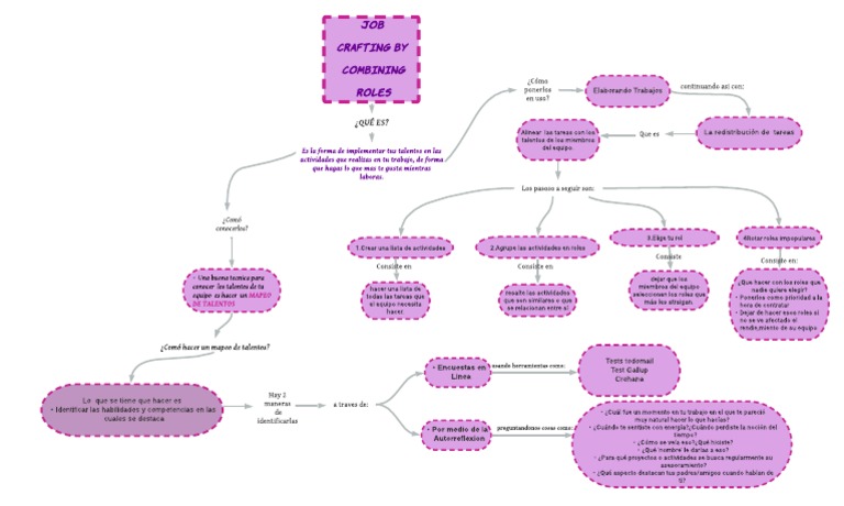 Mapa Conceptual 8 Trends | PDF