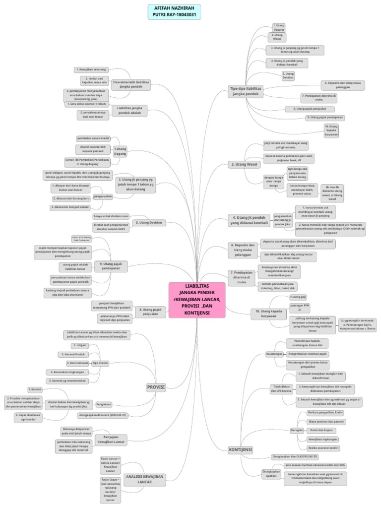 Peta Konsep - Mindmap Current Liability - AFIFAH NAZHIRAH - 18043031 | PDF Peta Konsep - Mindmap Current Liability - AFIFAH NAZHIRAH - 18043031 | PDF