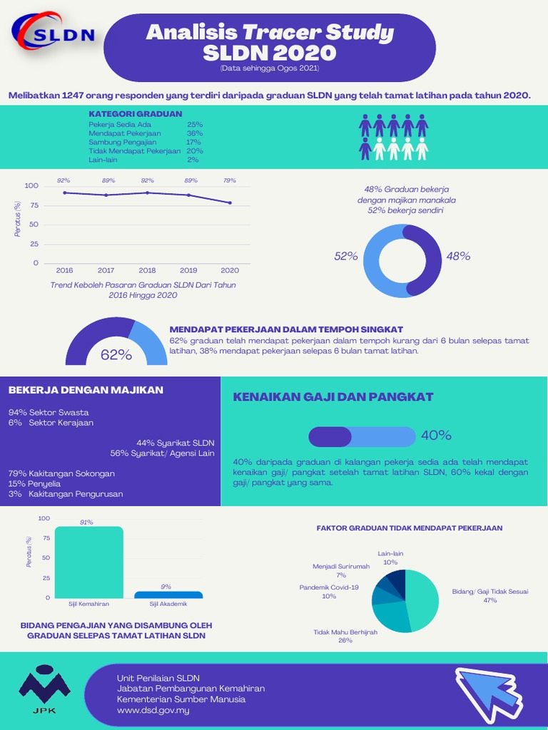 Infografik Tracer Study 2020 (Portal) | PDF