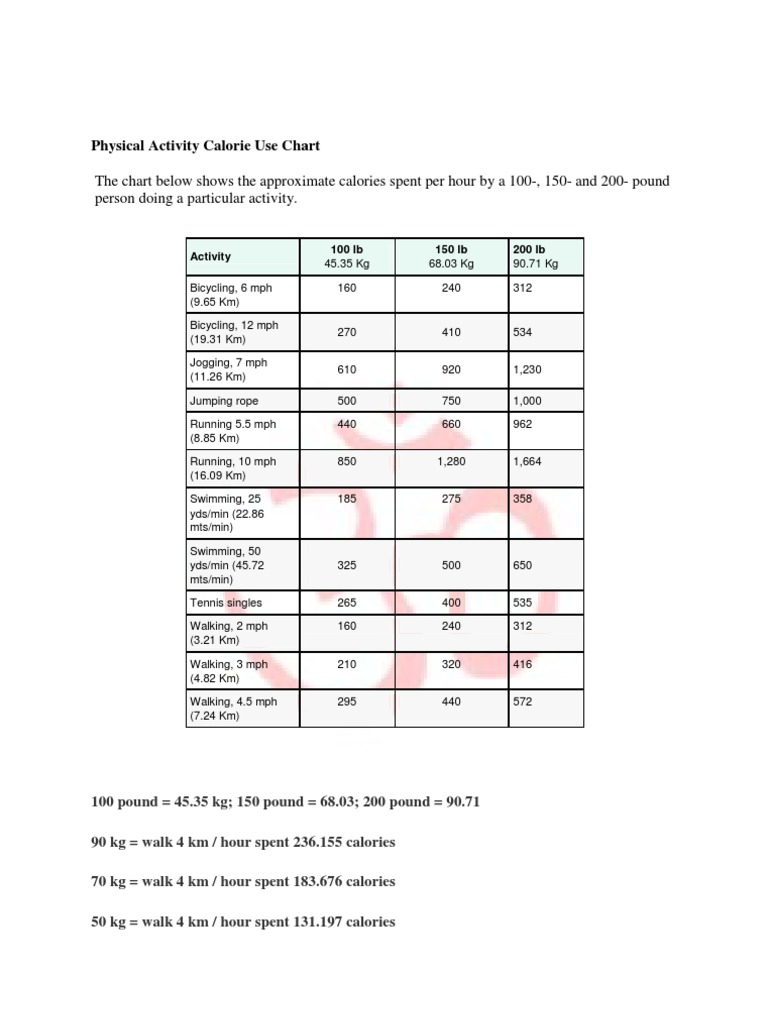 Physical Activity Calorie Chart | PDF | Track And Field | Weight Training