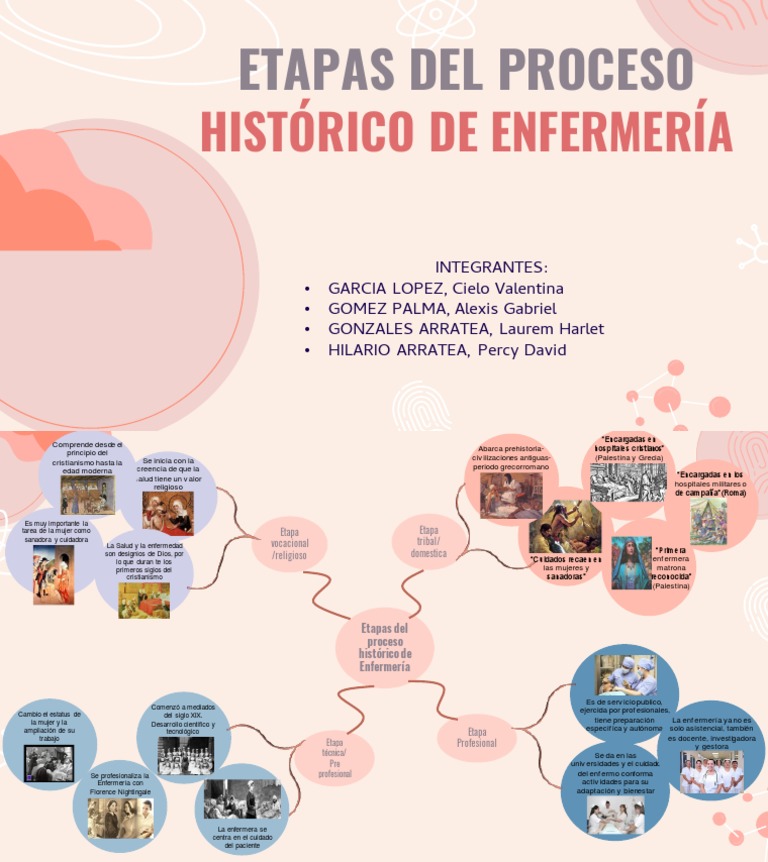 Etapas Del Proceso Historico de La Enfermería | PDF | Enfermería | Ciencias de la Salud