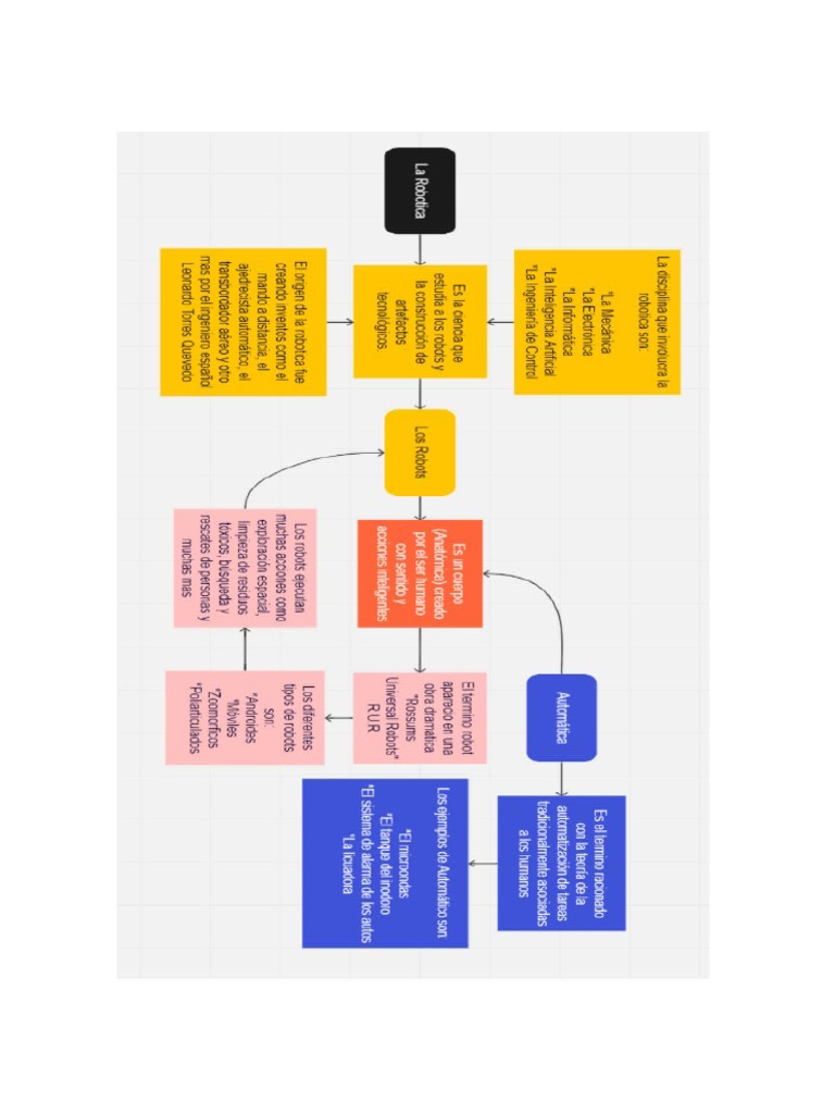 Robotica (mapa conceptual) | PDF