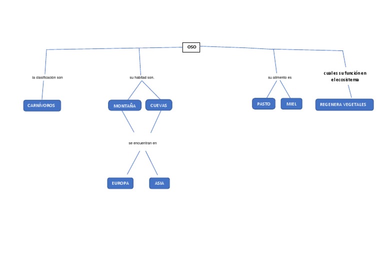 Tarea Español Mapa Conceptual | PDF