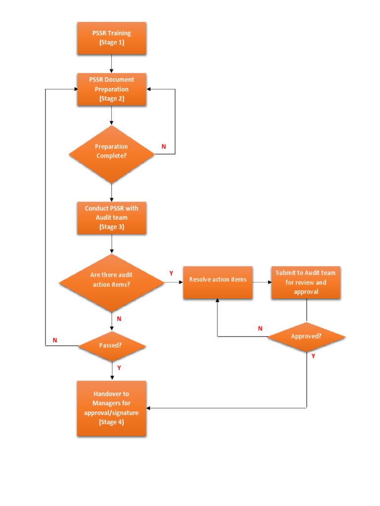 PSSR Training and Approval Process | PDF