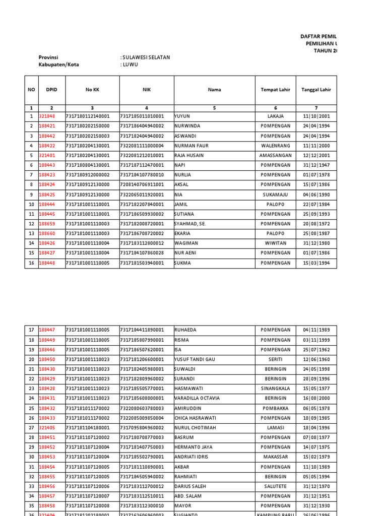 Sidalih A.3 Kpu Luwu Lamasi Timur Pompengan Pantai Tps 001 SD 003 | PDF | Indonesia