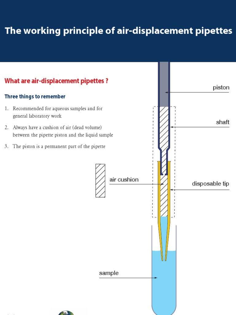 Air Displacement Principle of Micropipets | Gases | Applied And ...
