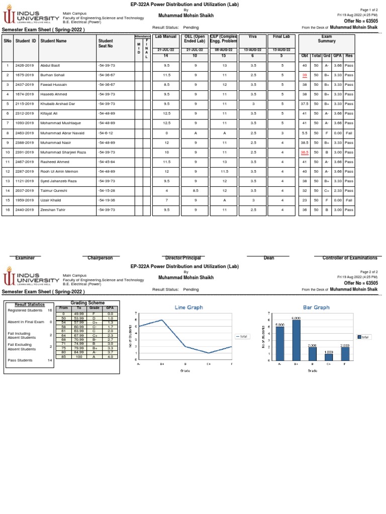 Offer No 63505 Muhammad Mohsin Shaikh | PDF | Evaluation Methods | Evaluation