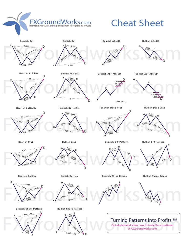 Cheat Sheet On Harmonic Patterns - Compress | PDF