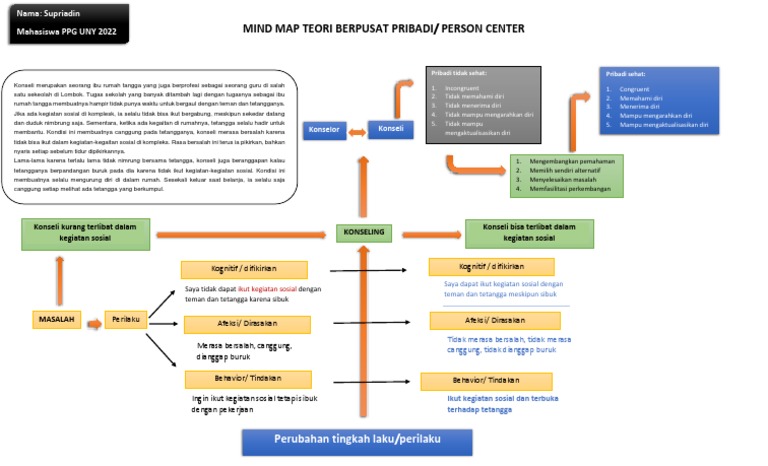 Mind Map Teori Pendekatan Konseling | PDF
