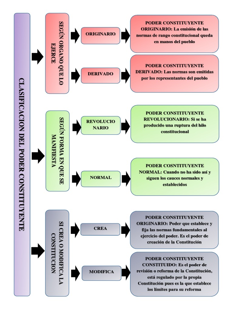 Clasificacion Poder Constituyente | PDF | Constitución | Gobierno