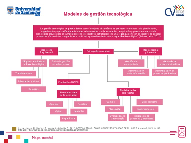 Mapa Mental Modelos Gestion Tecnologica | PDF | Planificación | Economias
