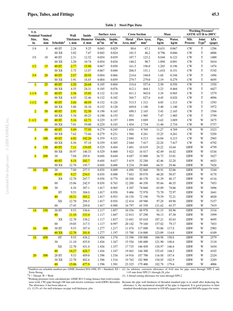 Steel Pipes (Ashrae) (Schedule 40) | PDF | Pipe (Fluid Conveyance ...