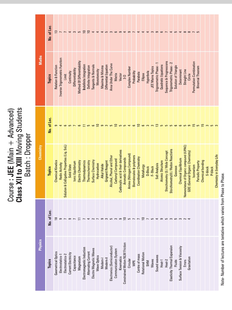JEE Dropper Batch Planner | PDF