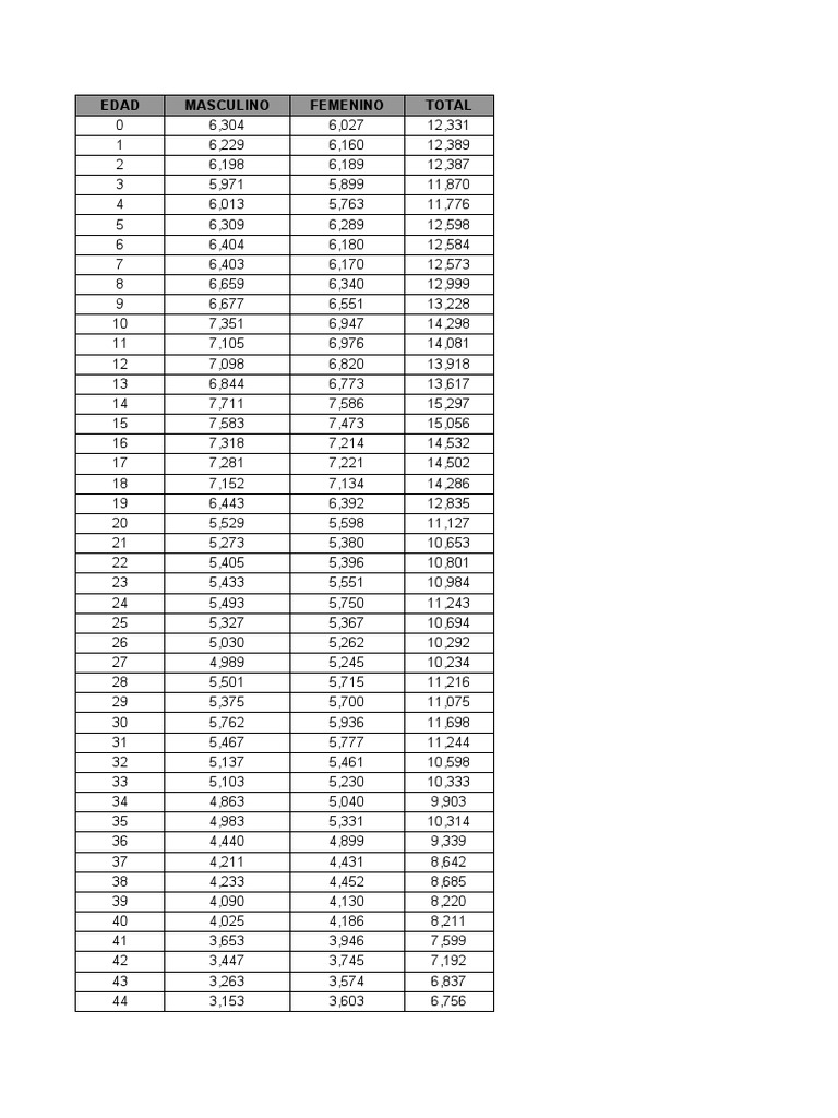 INDEC-Población Edad-Sexo - Jujuy | PDF