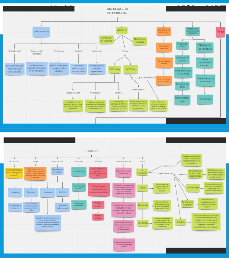 mapa conceptual Investigación experimental | PDF