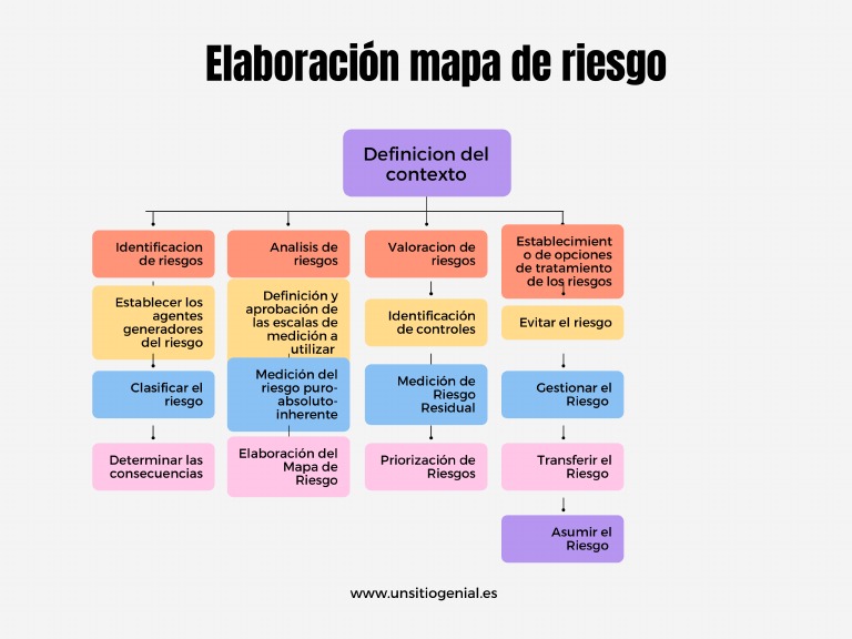 Mapa de Riesgo | PDF