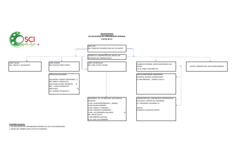 Organigrama SC 2022 | PDF