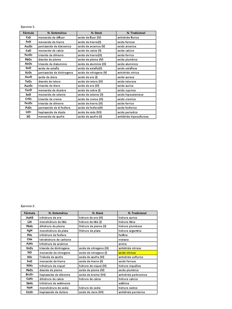 Ejercicios de Nomenclatura | PDF | Hidróxido | Cloro