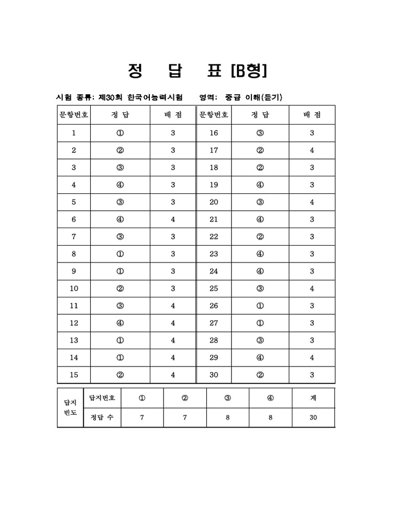 30th TOPIK Answer Keys Intermediate | PDF