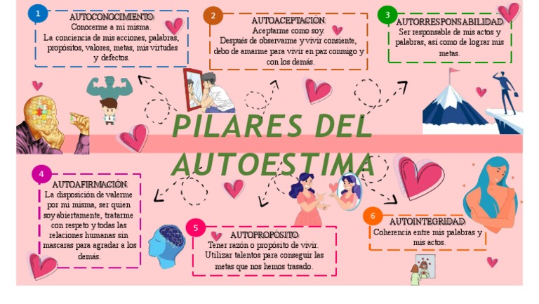Mapa Mental de La Autoestima | PDF
