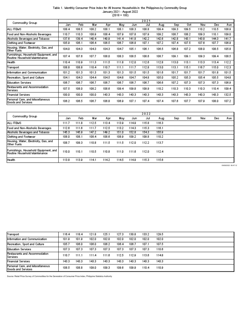 Statistical Tables For The Summary Inflation Report (2018 100) For All ...