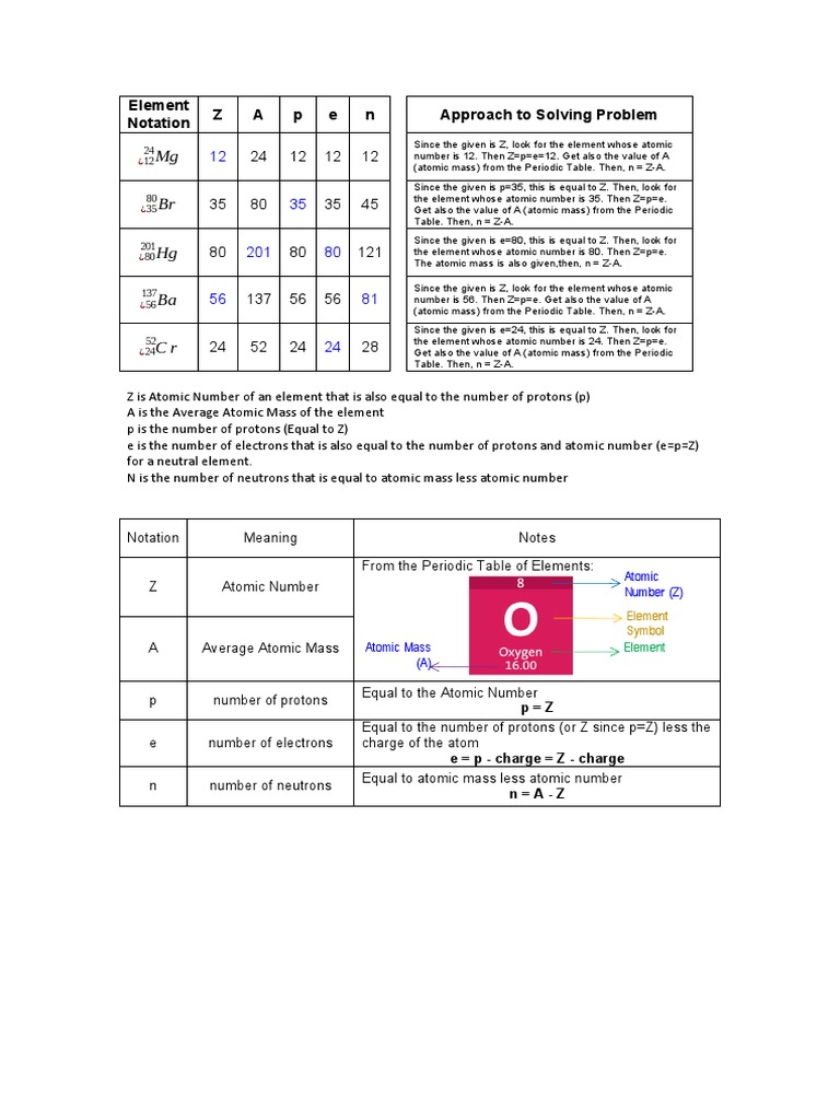 Element Notation | PDF | Chemical Elements | Proton