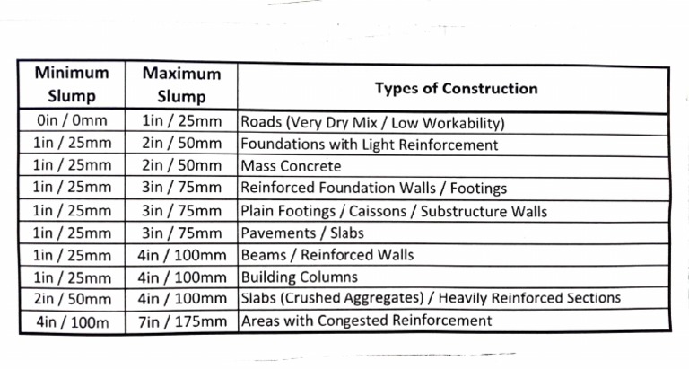 Concrete Slump Test Reference | PDF