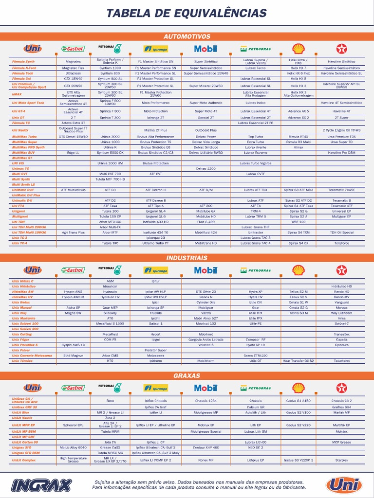 Equivalencia Petronas, Shell, Mobil | PDF