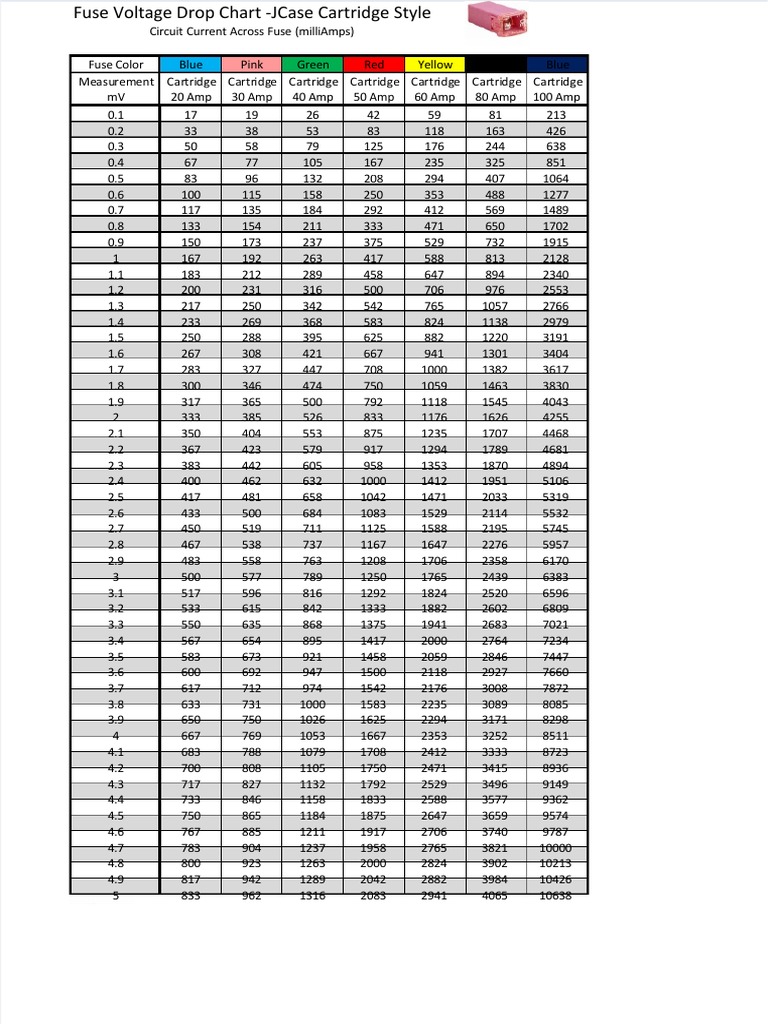 Fdocuments - in - Fuse Voltage Drop Chart Cartridge Fuse | PDF