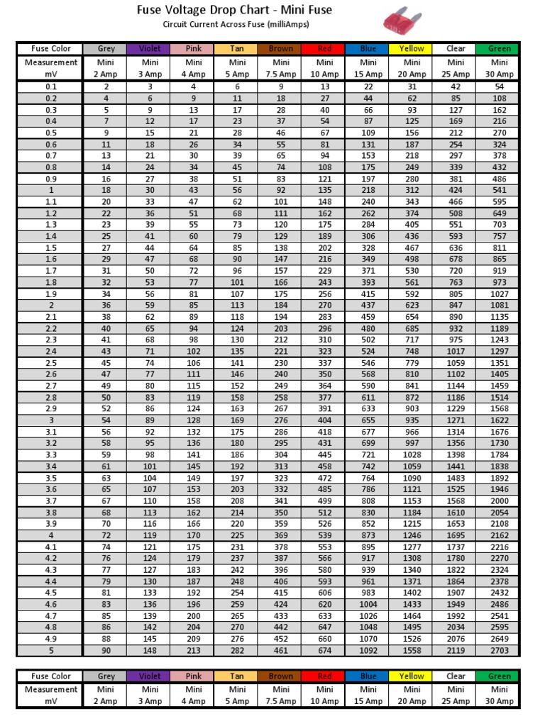 Fuse Voltage Drop Chart Mini Fuse | PDF