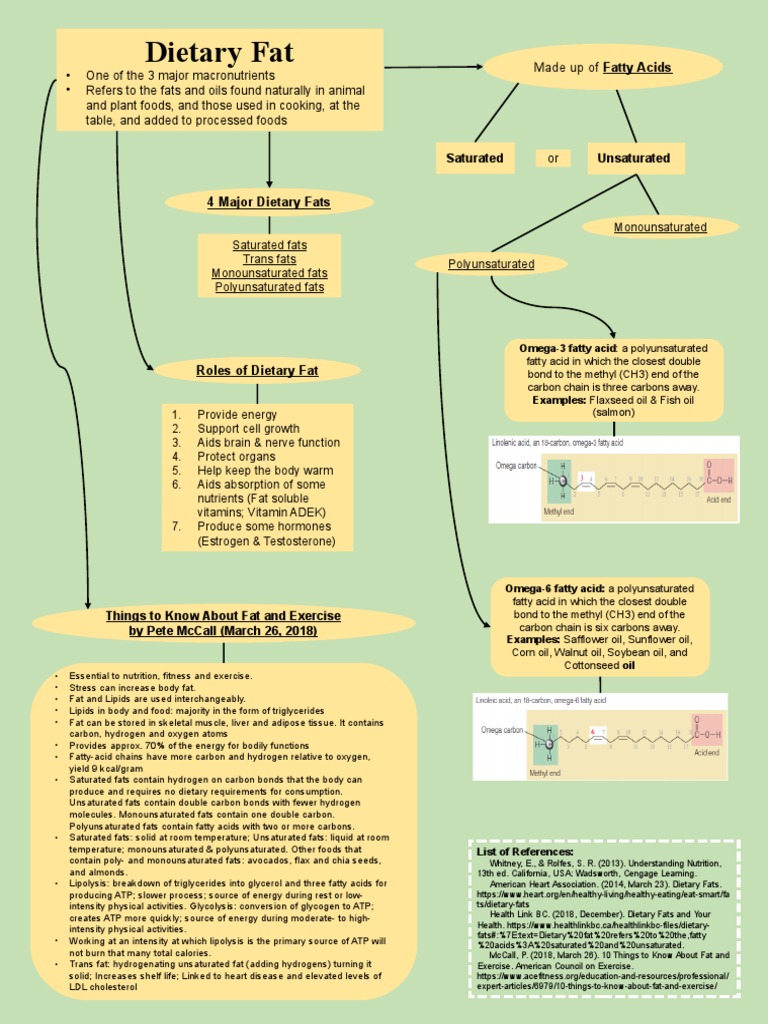 Concept Map - Dietary Fat | PDF | Fat | Fatty Acid