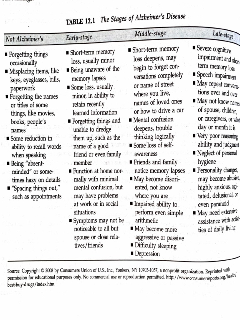 Notes - Stages of Alzheimer's | PDF | Memory | Alzheimer's Disease