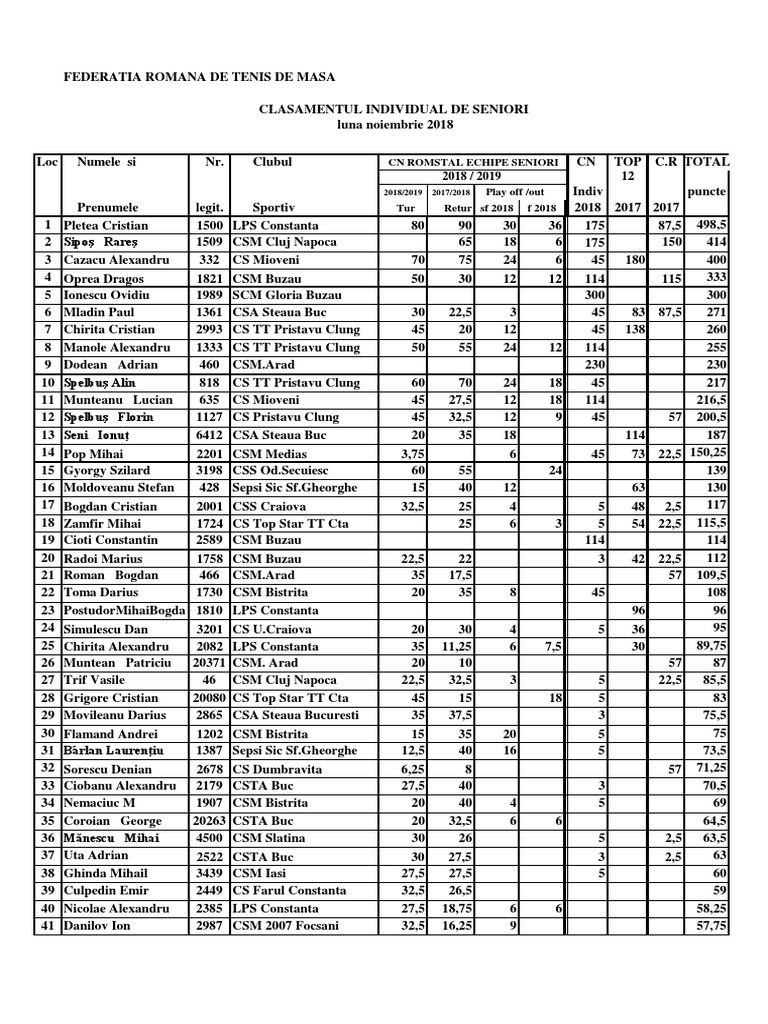 Cls - Seniori Noiembrie 1 | Download Free PDF | National Association ...