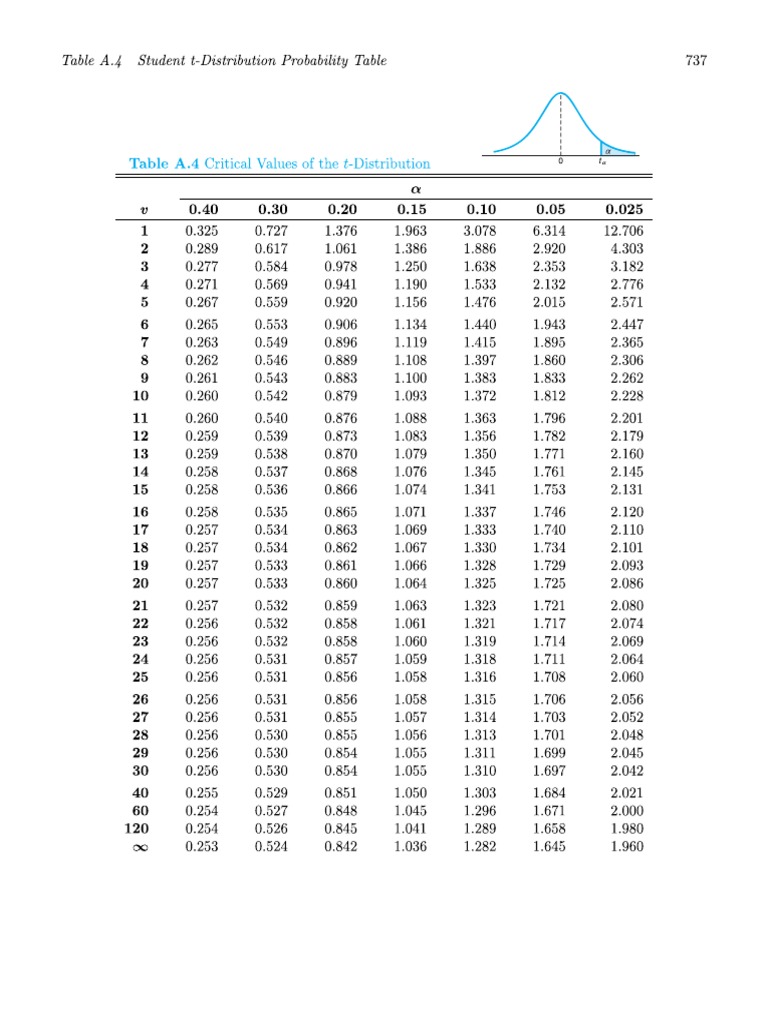 Tabla Tstudent Completa | PDF