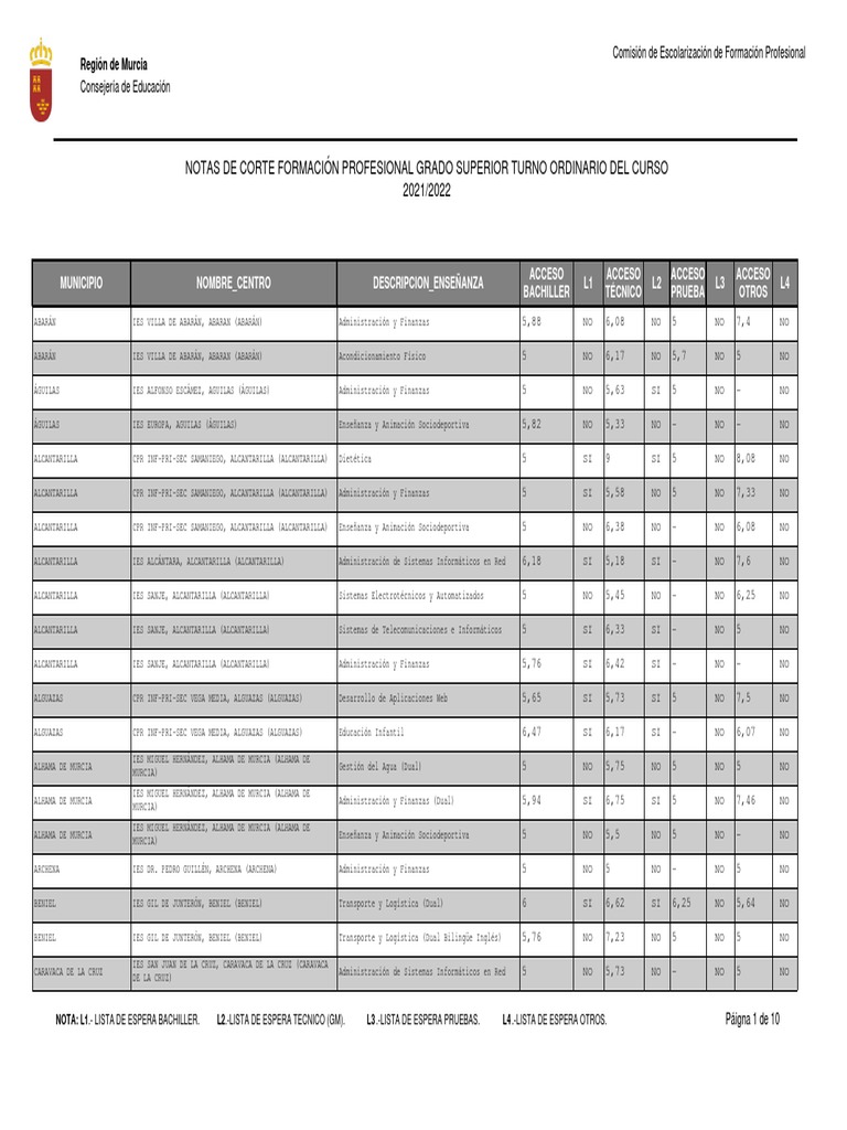 168520-Notas de Corte Grado Superior (Admisión 2020-2021) | PDF