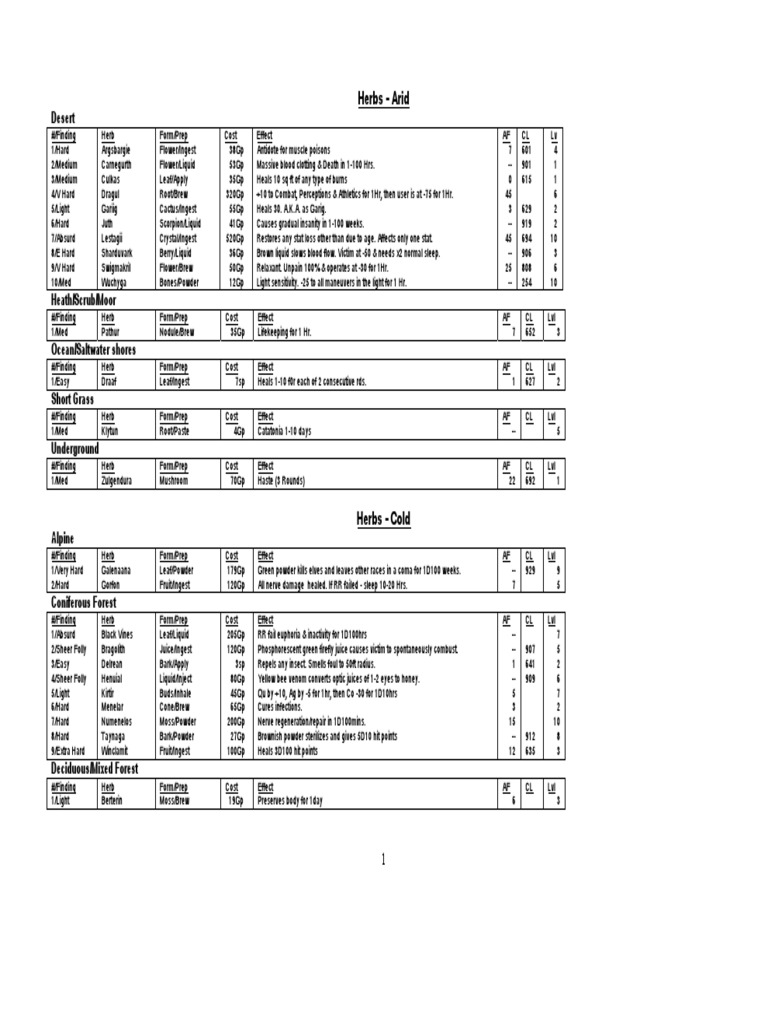 MERP - Herbs of The Middle-Earth | PDF