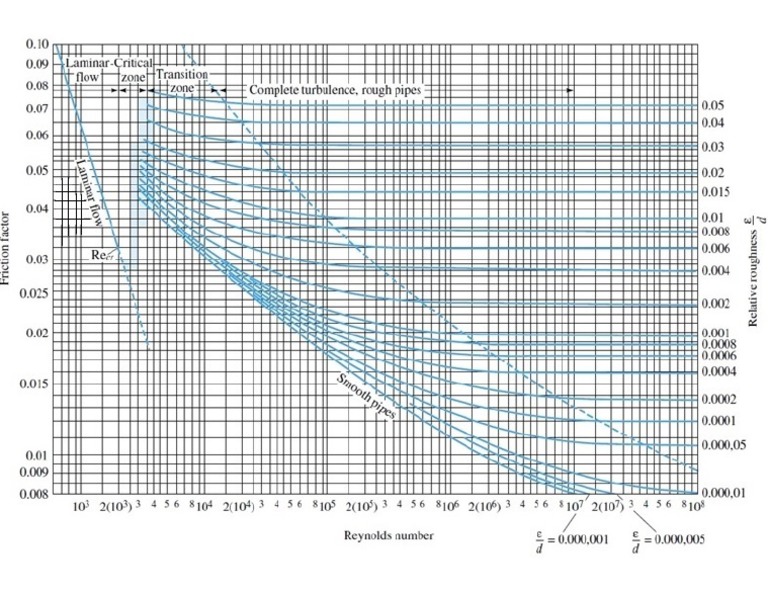Diagrama de Moody | PDF