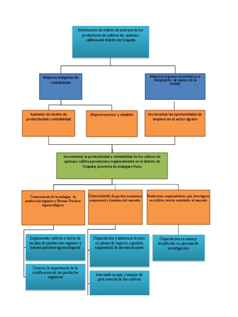 Albol de Problemas | PDF | Agricultura | Iniciativa empresarial