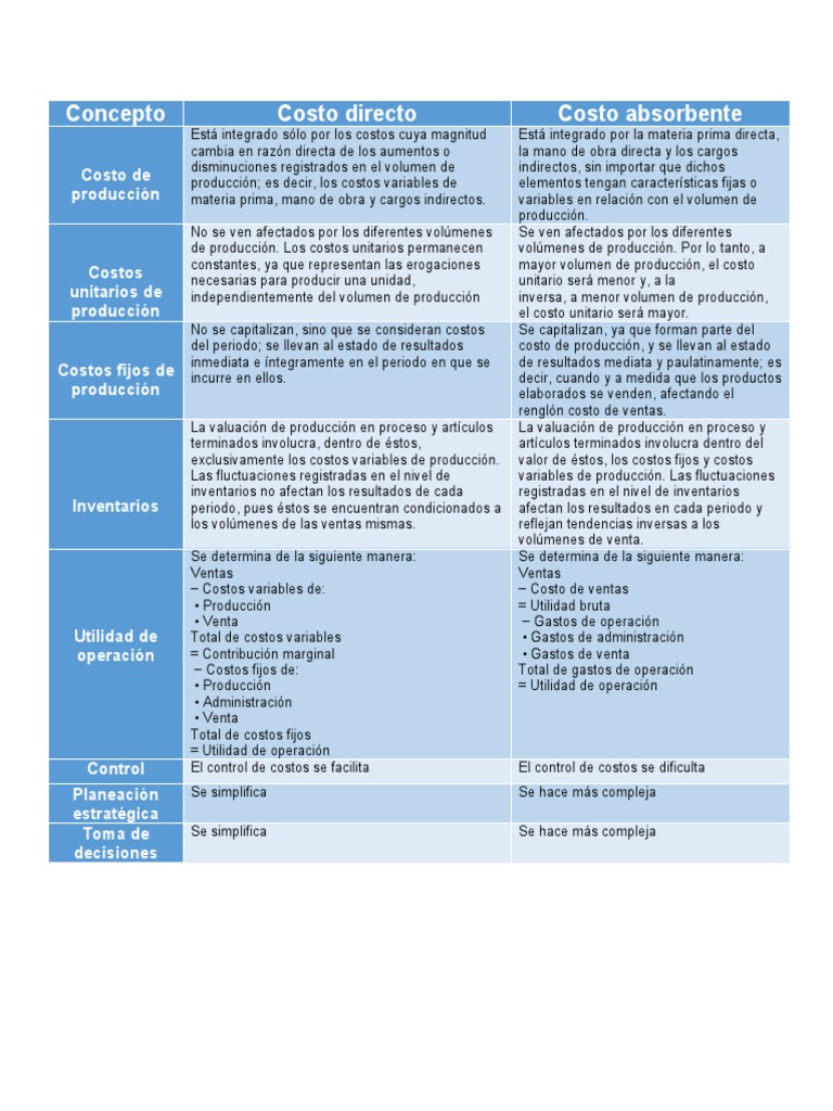 Análisis Comparativo Entre El Costeo Directo | PDF | Costo | Economias
