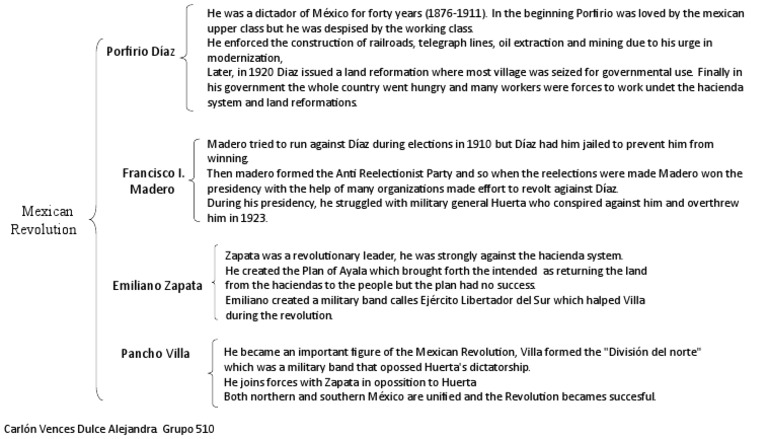 Mexican Revolution - Synoptic Map | PDF | Mexican Revolution | North ...