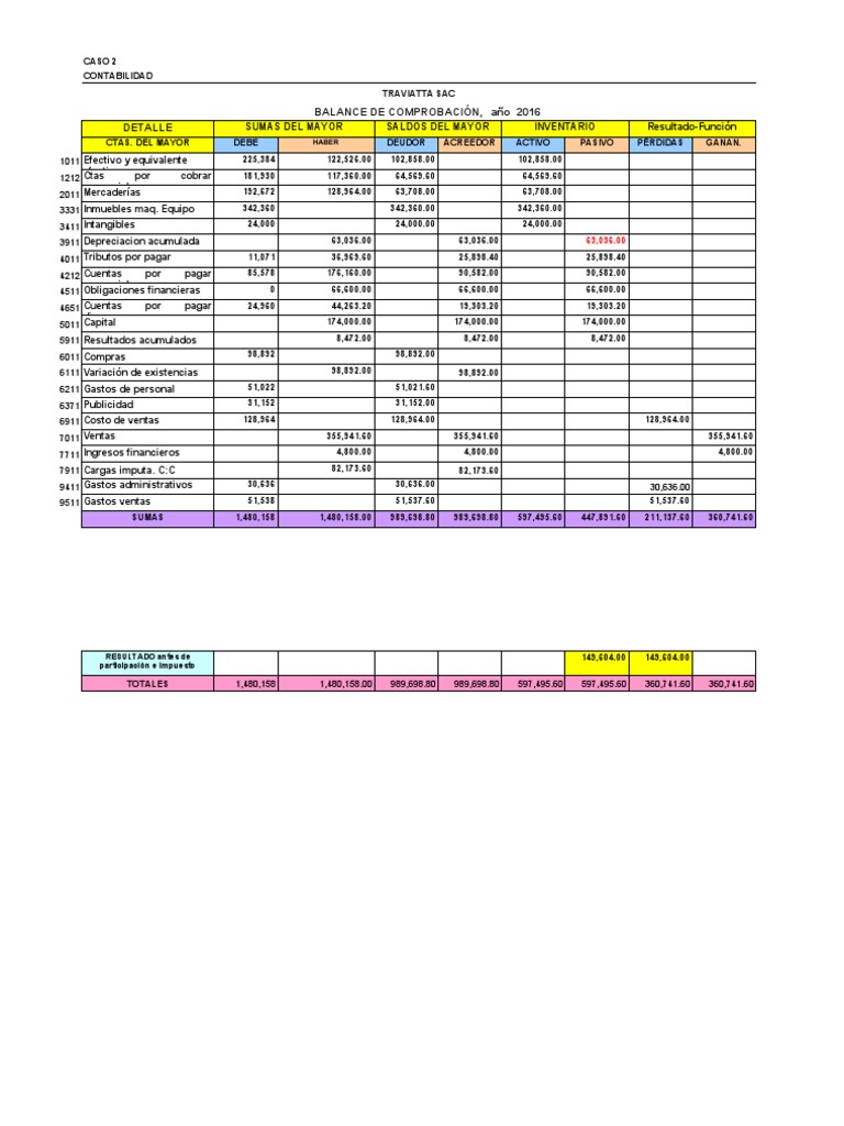 Estados Financieros Tarea Info Fin 1 3 6 2022 v1 | PDF | Estado de resultados | Hoja de balance