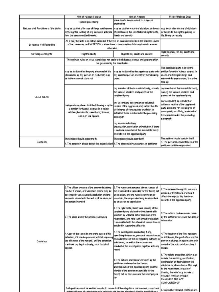 Habeas Corpus Vs Amparo Vs Habeas Data Pdf Habeas Corpus Appeal