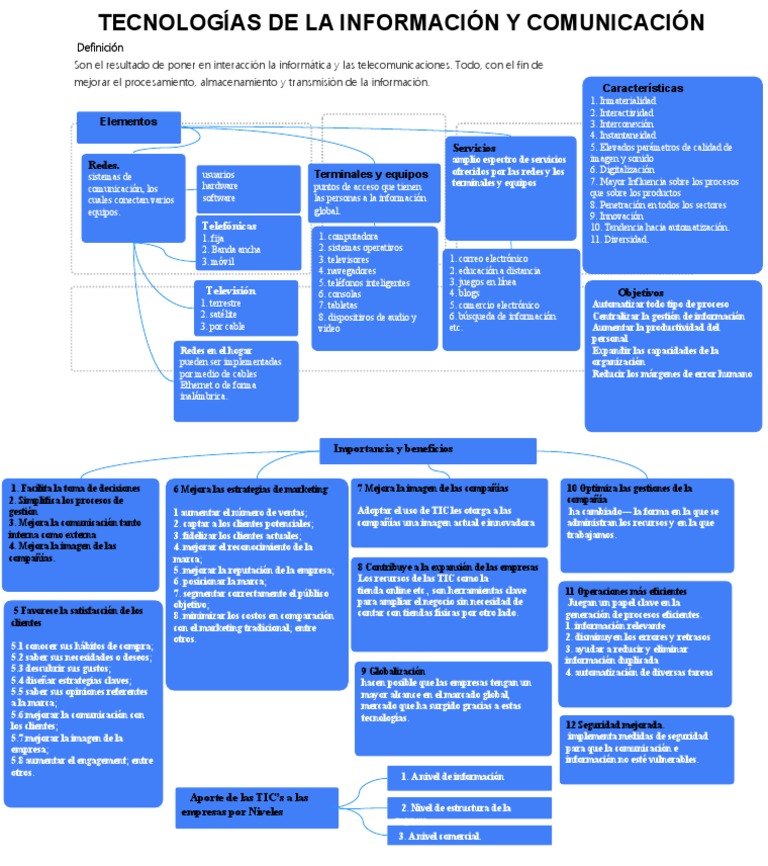 Las Tics Organizador | PDF | Tecnología de información y comunicaciones | Ciencias de la Computación