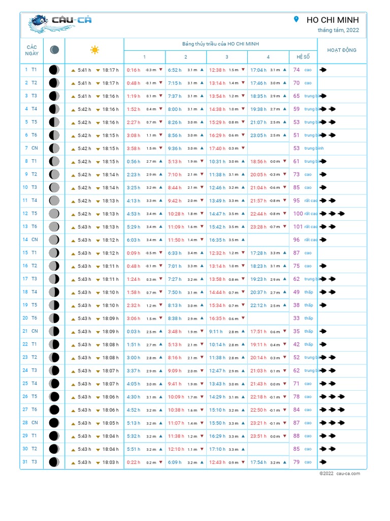 Tide Times and Charts For Ho Chi Minh, H Chí Minh and Weather Forecast ...